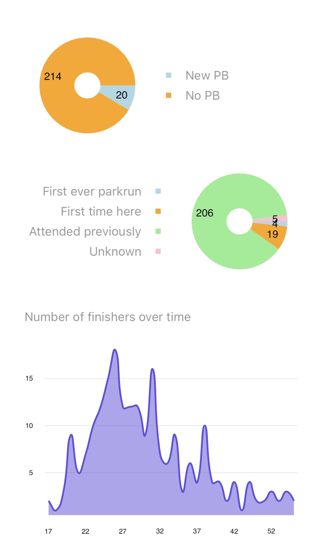 Avery Hill parkrun 09/08/25 Event 754 | Avery Hill parkrun