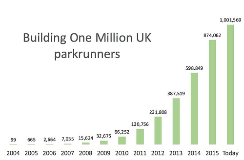 parkrun celebrates its one millionth UK participant | parkrun UK Blog