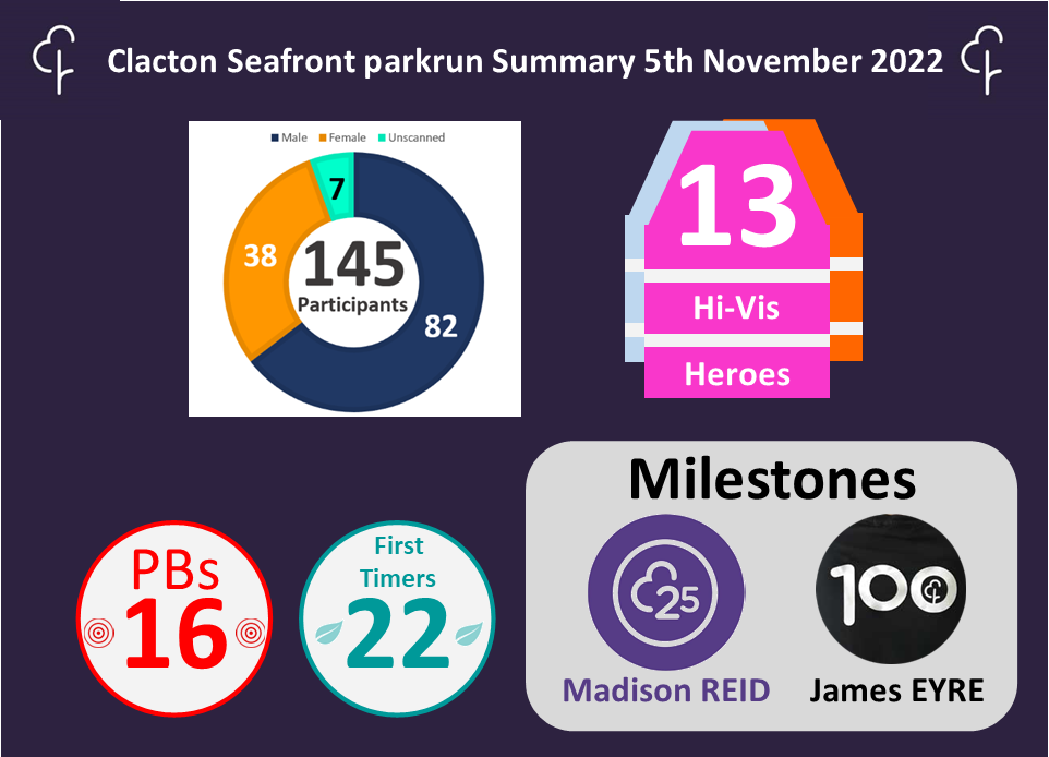 Clacton Seafront parkrun – Event number 240 – 5th November 2022 | The ...