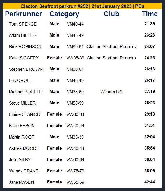 Clacton Seafront parkrun – Event number 252 – 21st January 2023 ...