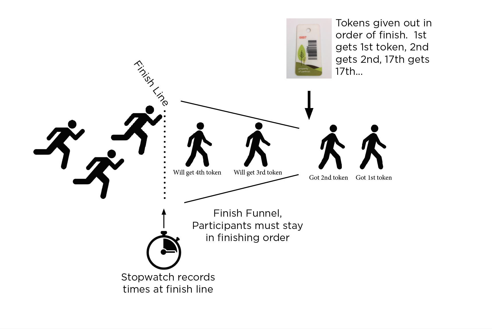 A day in the life of… The finish token volunteer | parkrun CA Blog