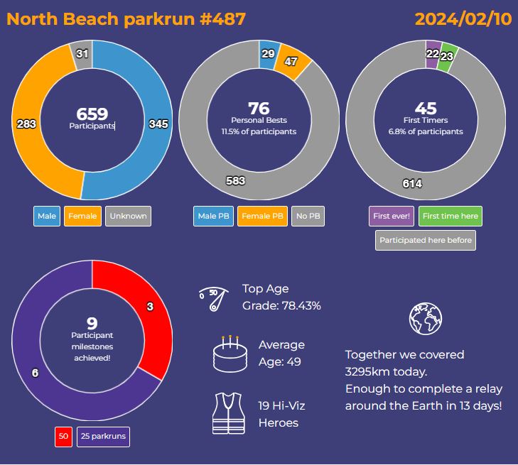 Event #487 – Event Summary | North Beach parkrun