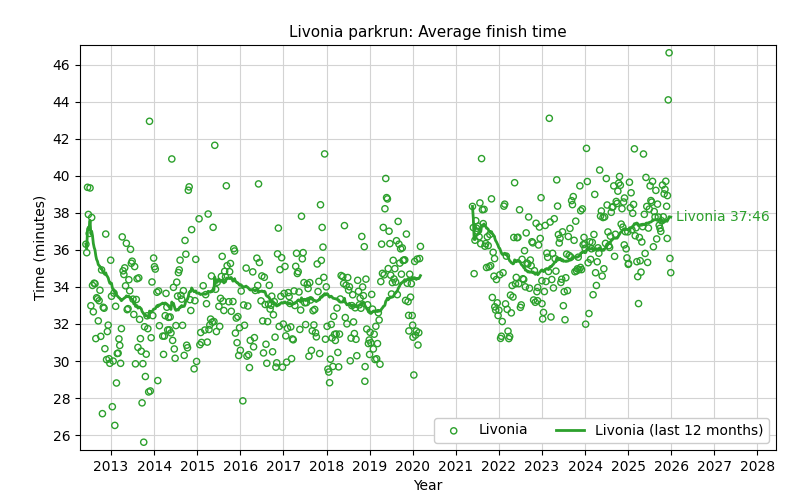 12/31/2025 Livonia parkrun: Stats Review of 2025 | Livonia parkrun