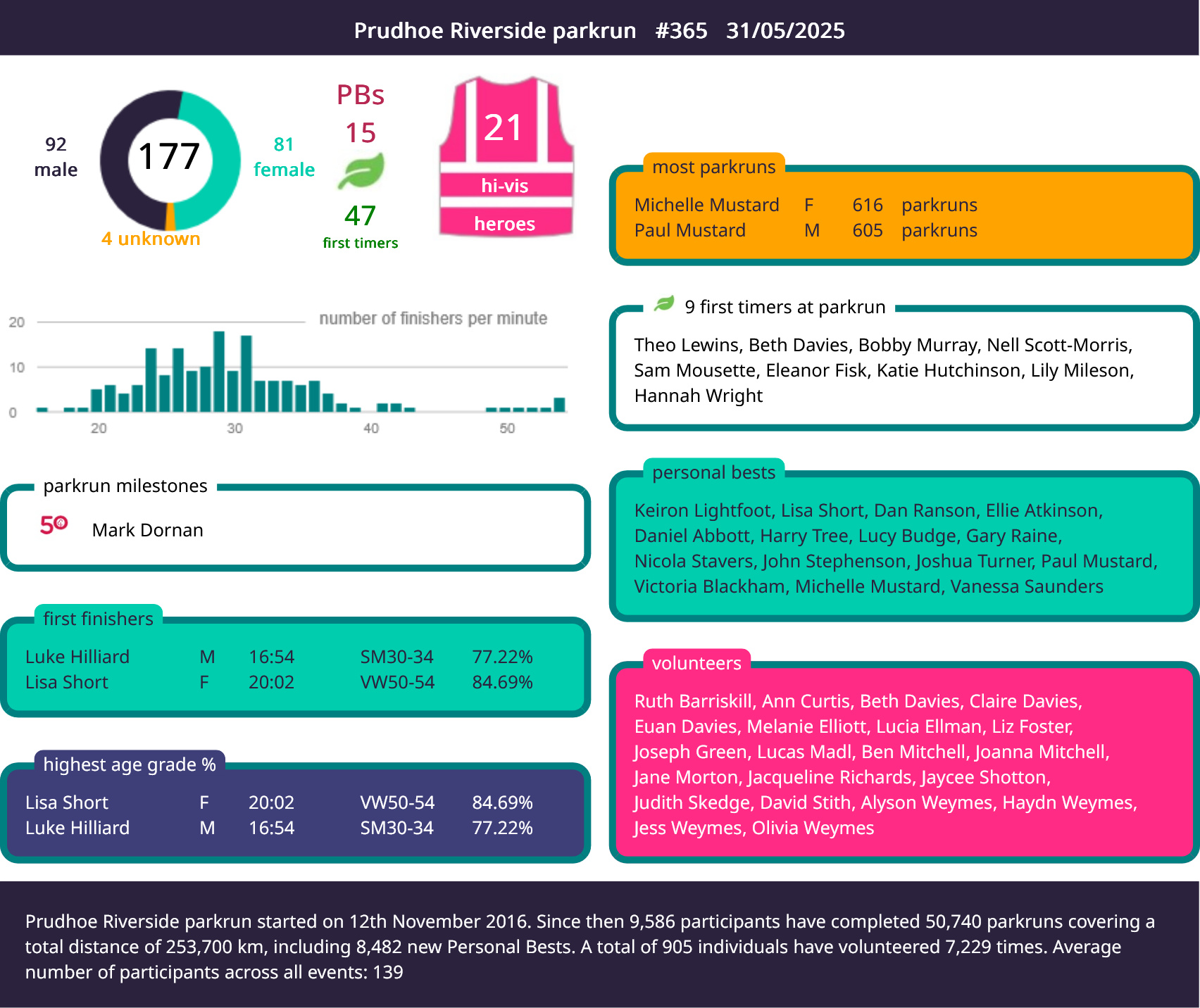 Prudhoe Riverside parkrun Event number 365 – 31st May 2025 | Prudhoe ...