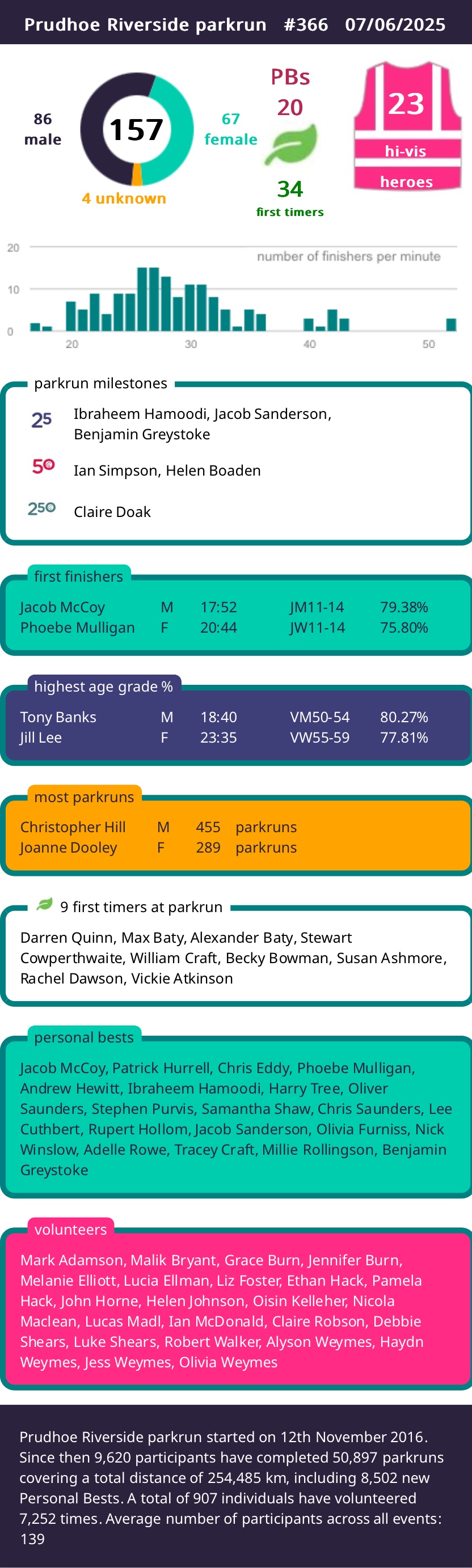Prudhoe Riverside parkrun #366 7th June 2025 | Prudhoe Riverside parkrun