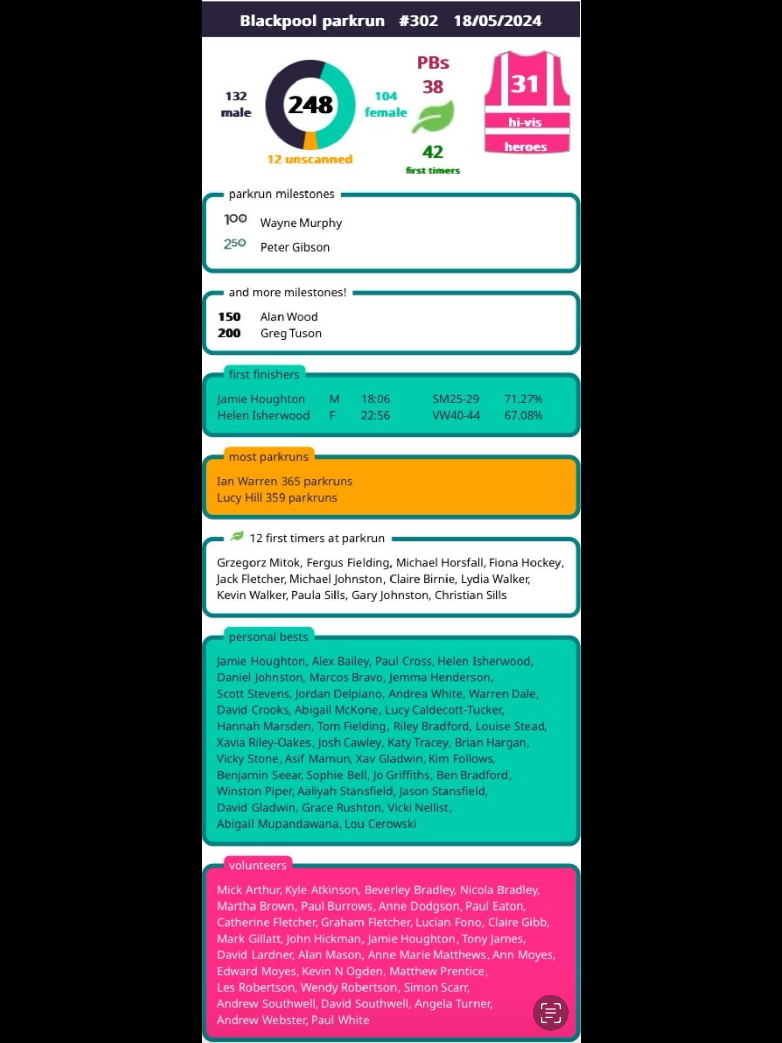 #302 | Blackpool parkrun