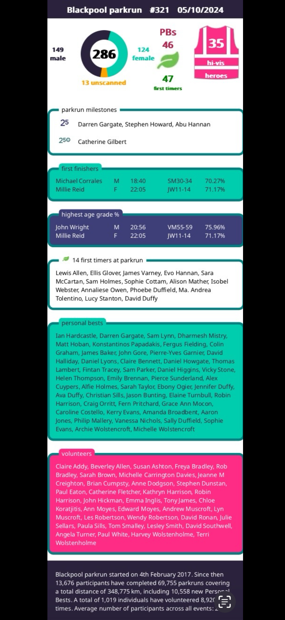 20th Anniversary tourism | Blackpool parkrun