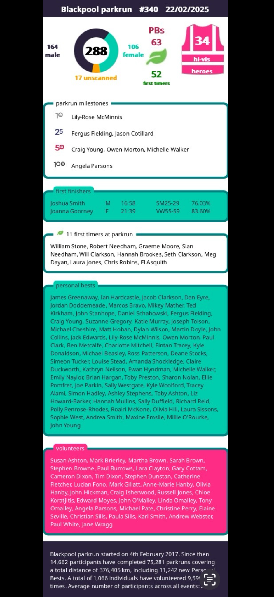 Tutu’s and chasing the pacer #340 | Blackpool parkrun