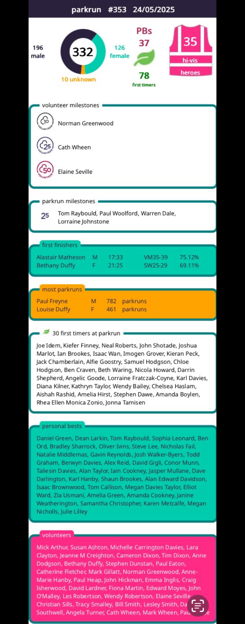 353 when visitors came from Sheffield | Blackpool parkrun