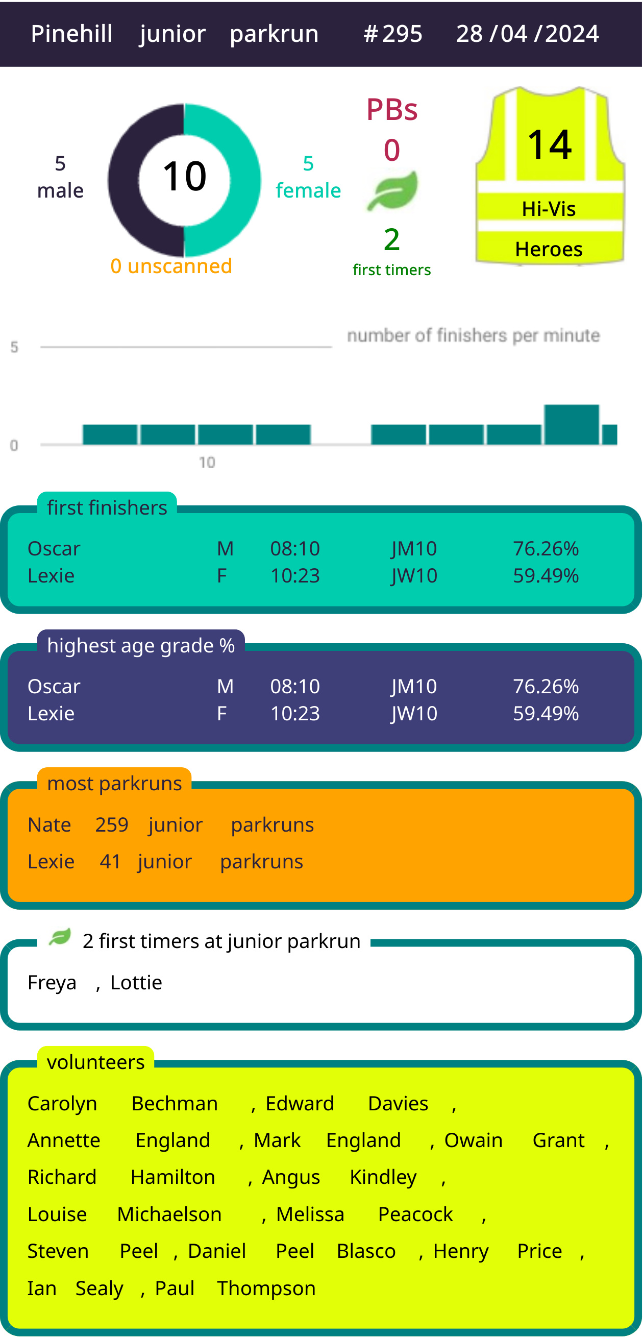 Event #295 The one with all the rain | Pinehill junior parkrun