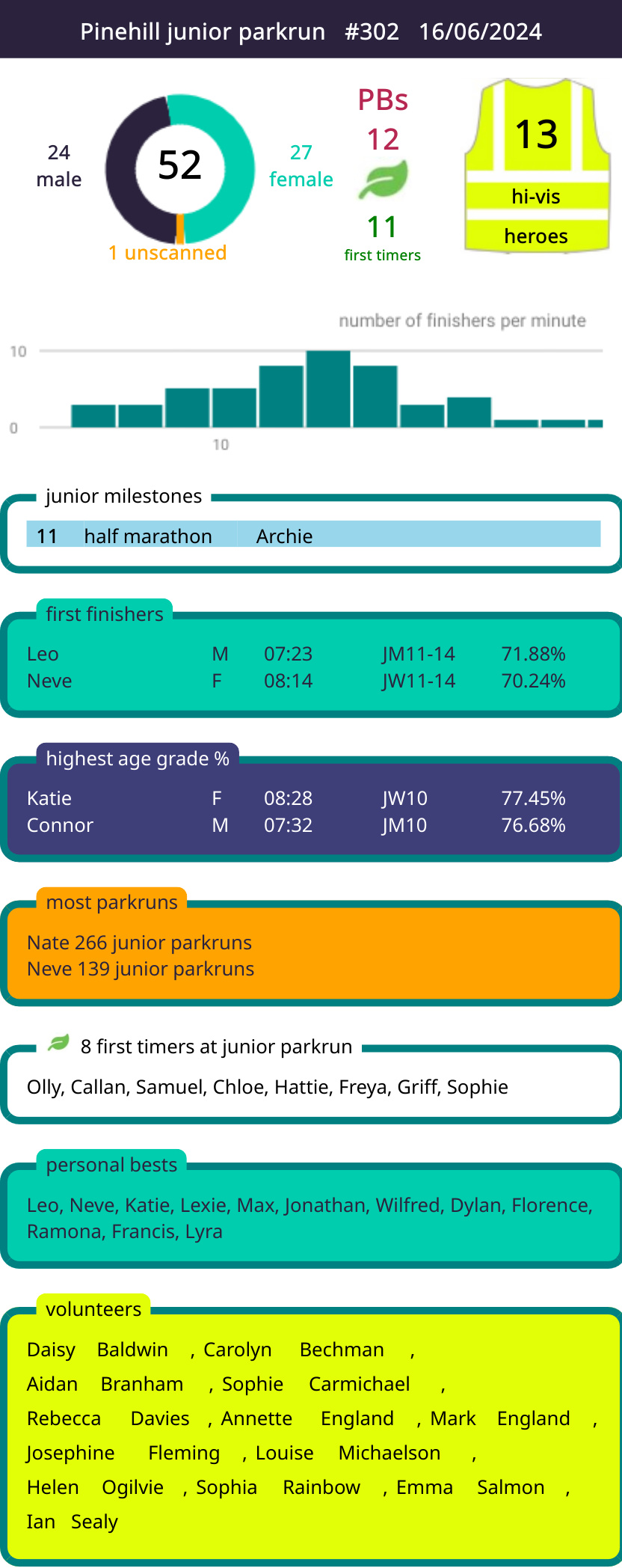Event number #302 – the one with lots of first timers… again | Pinehill ...