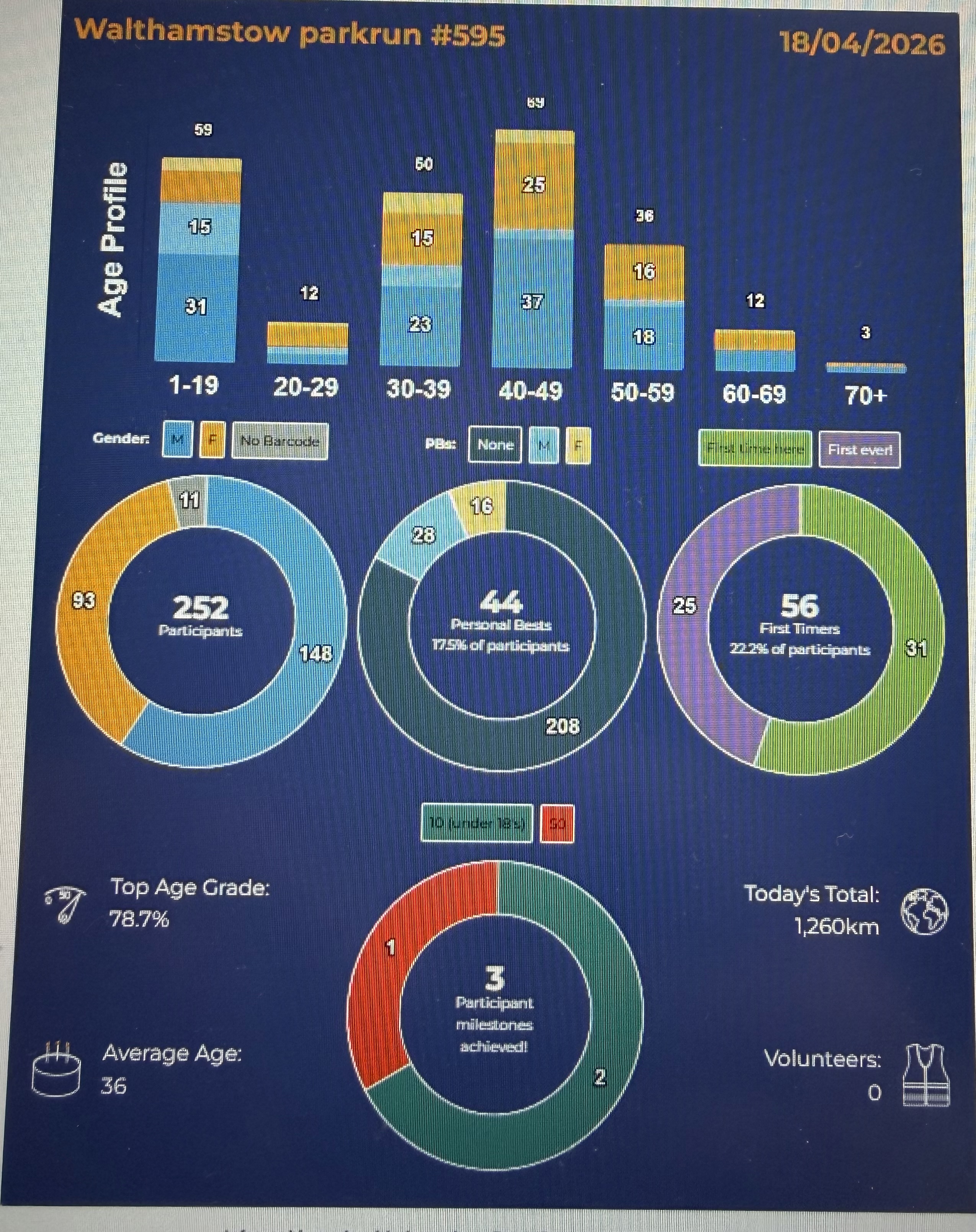 Walthamstow parkrun #595 ~ 18th April 2026 | Walthamstow parkrun