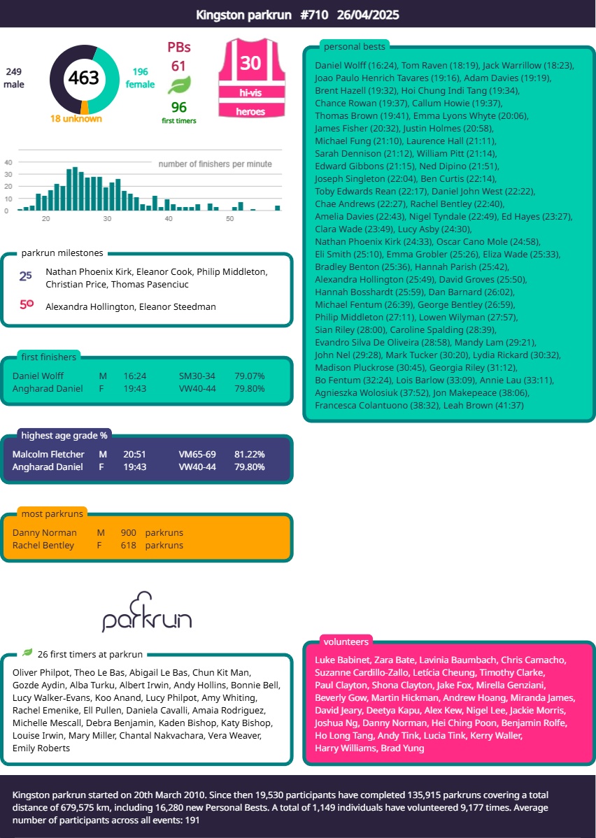 Sunshine, Sprinting, and a Slight Van Situation – Kingston parkrun #713 Run Report – 17th May ...