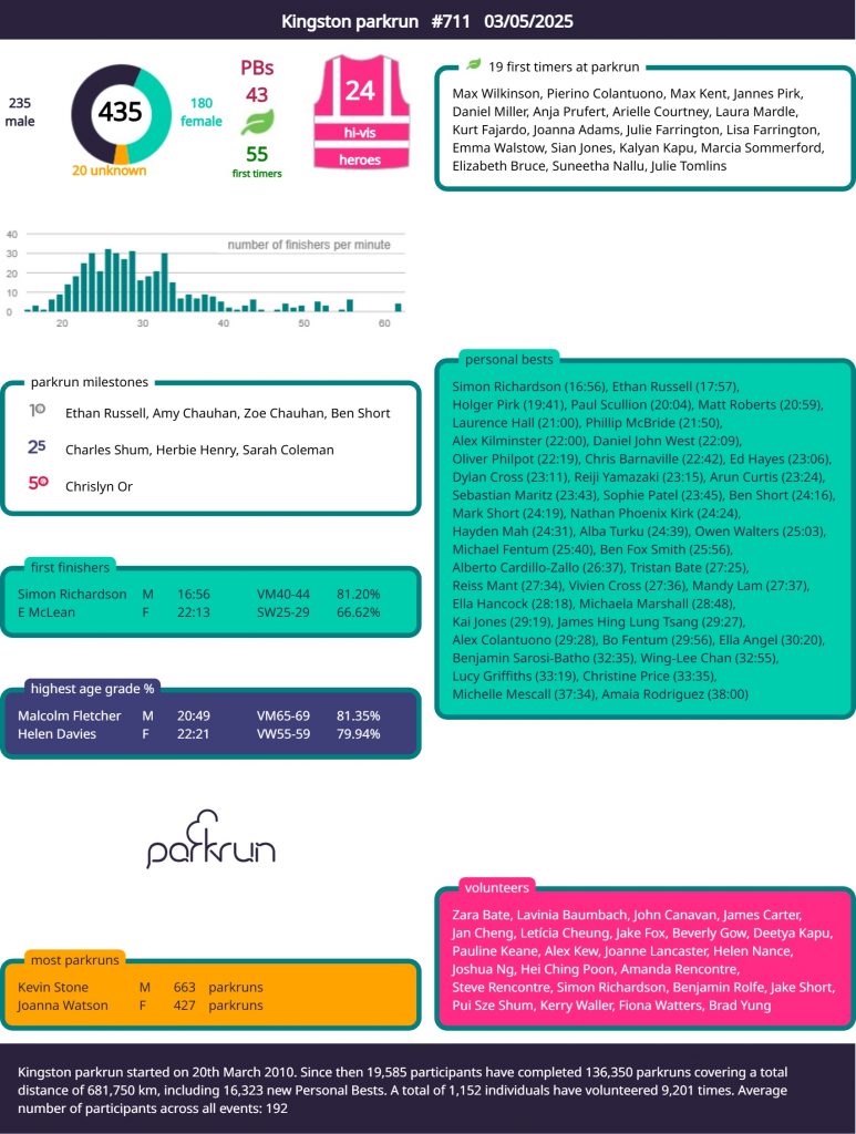 Kingston parkrun #711 Run Report – 3rd May 2025 | Kingston parkrun