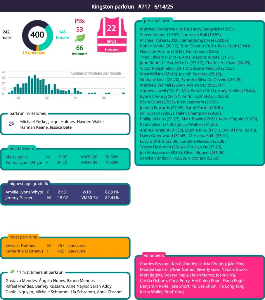 Kingston parkrun #717 – Saturday 14 June 2025 | Kingston parkrun