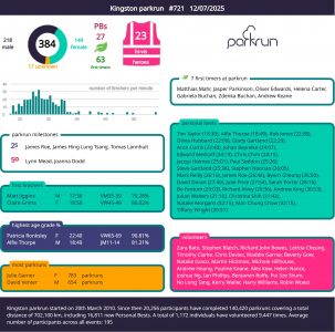 Kingston parkrun #721 – 12 July 2025 HOT. SWEATY. GLORIOUS. | Kingston parkrun