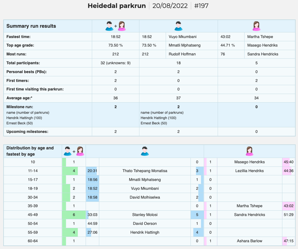 Event Report for Heidedal parkrun #197 – 20 August 2022 | Heidedal parkrun
