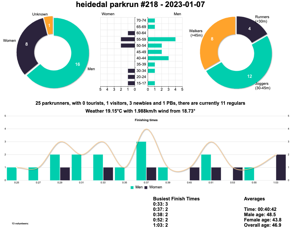 Event Report for Heidedal parkrun #218 – 07 January 2023 | Heidedal parkrun