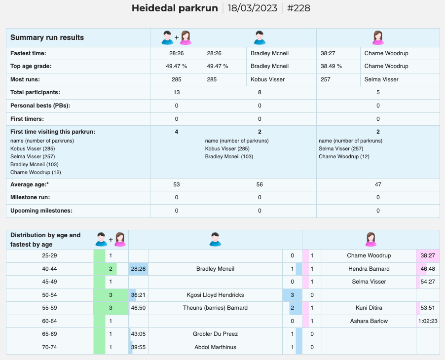 Event Report for Heidedal parkrun #228 – 18 March 2023 | Heidedal parkrun
