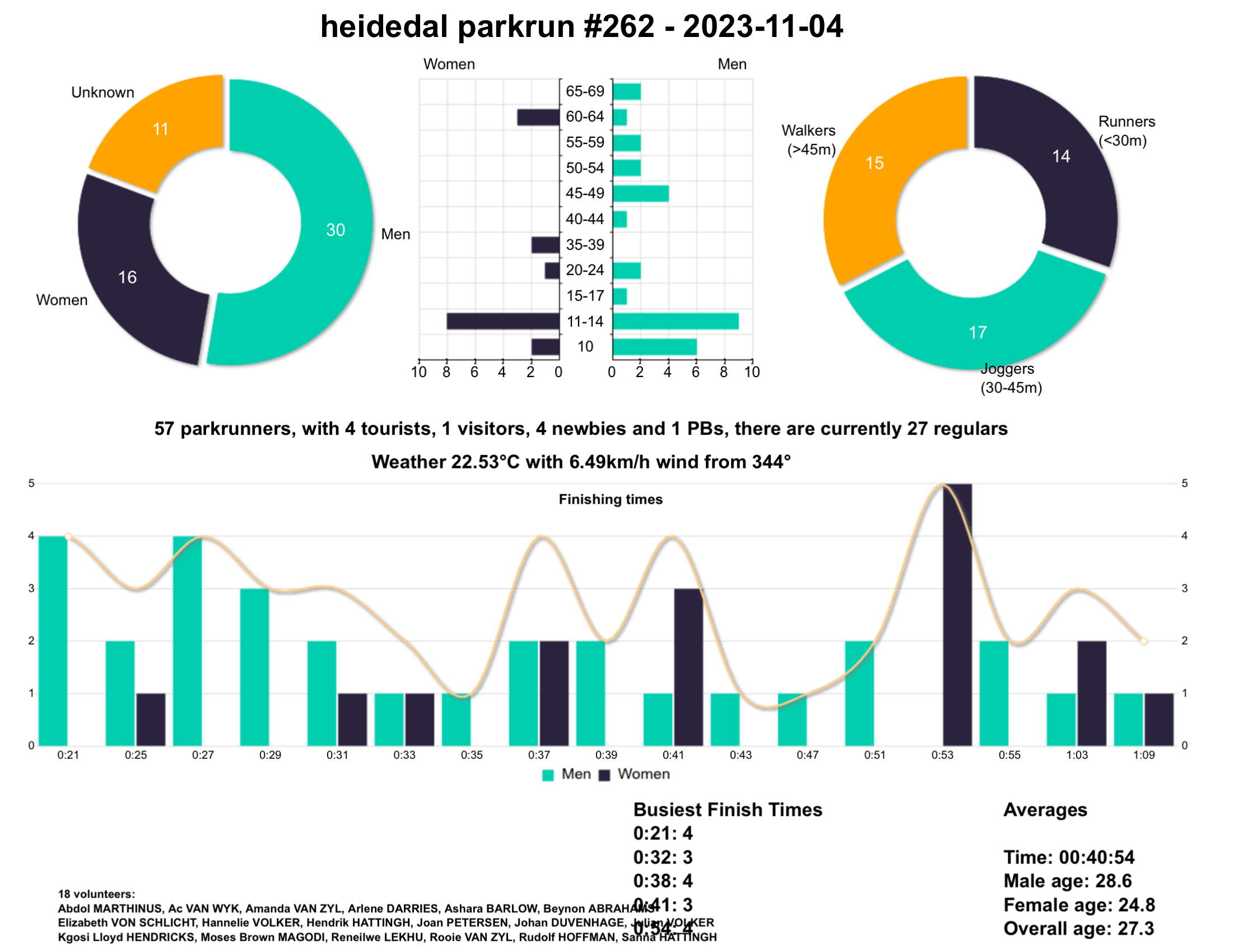 Event Report for Heidedal parkrun #262 – 04 November 2023 | Heidedal ...