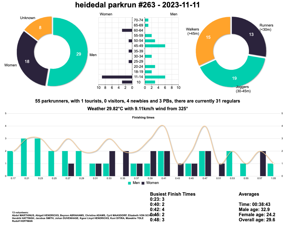 Event Report for Heidedal parkrun #263 – 11 November 2023 | Heidedal ...