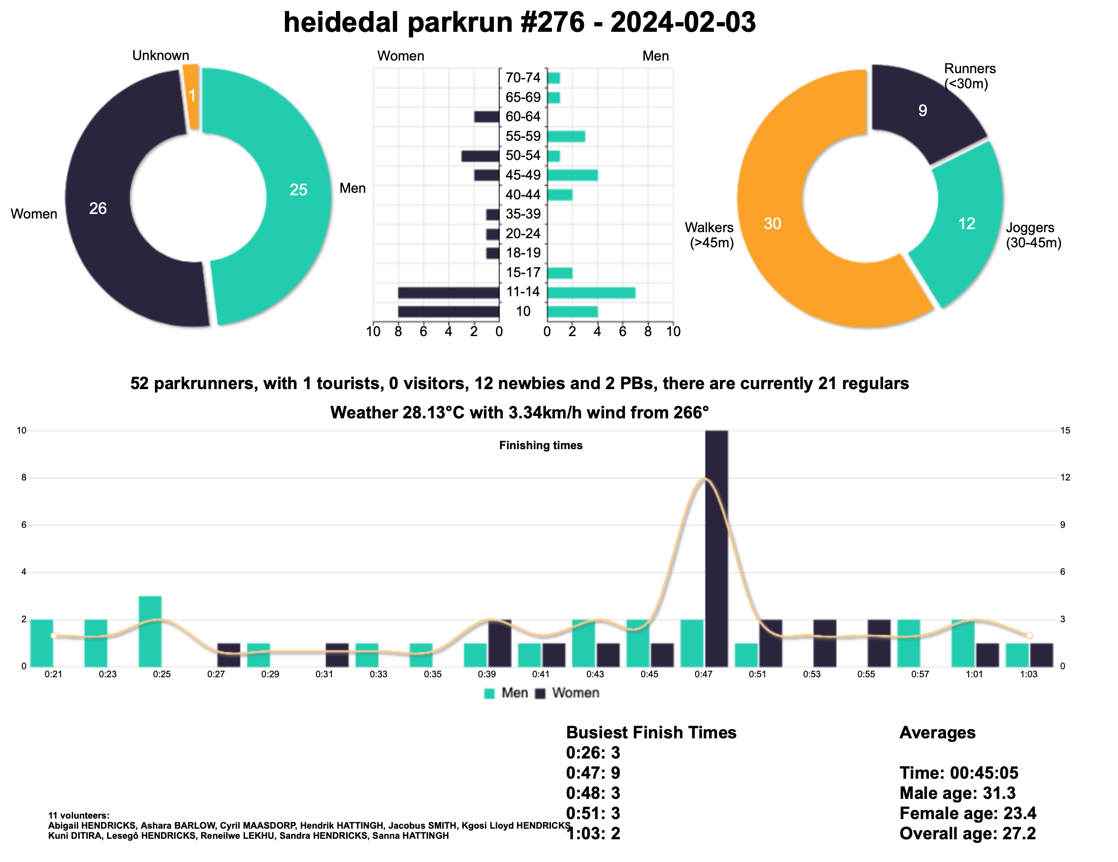 Event Report for Heidedal parkrun #276 – 03 February 2024 | Heidedal ...