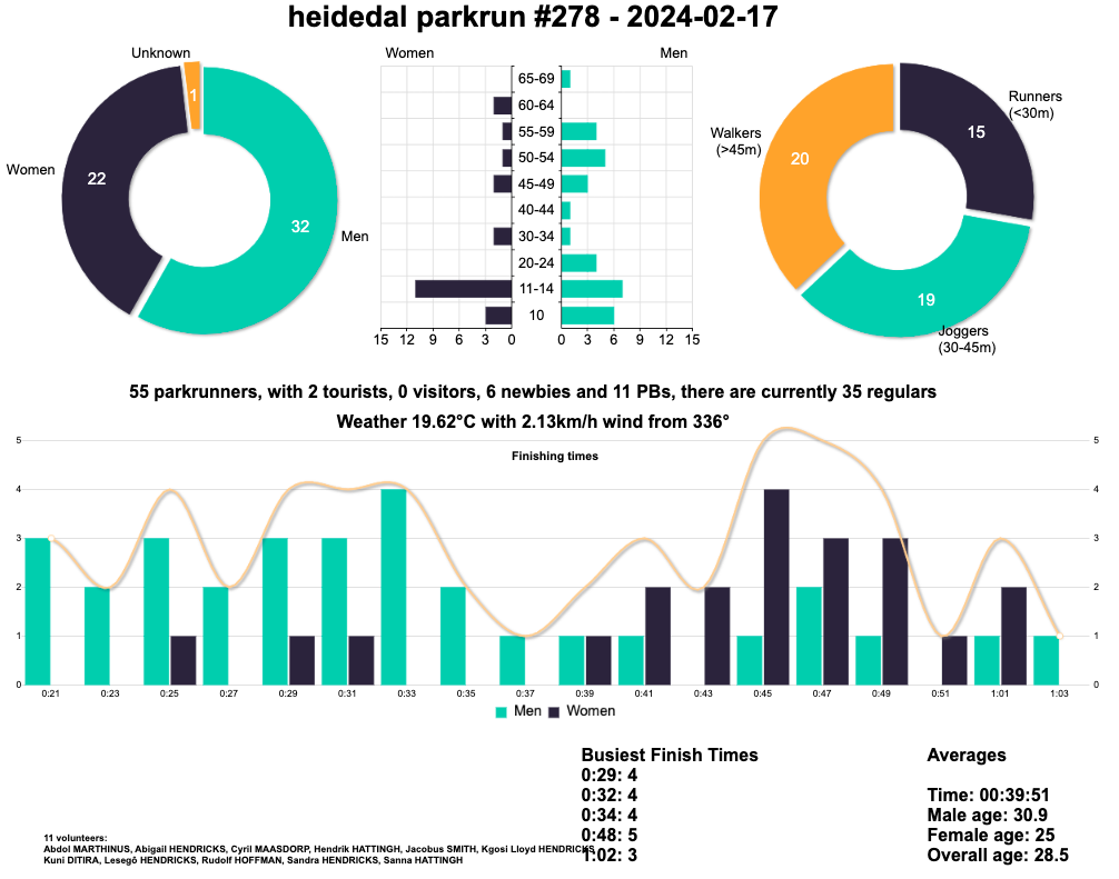 Event Report for Heidedal parkrun #278 – 17 February 2024 | Heidedal ...