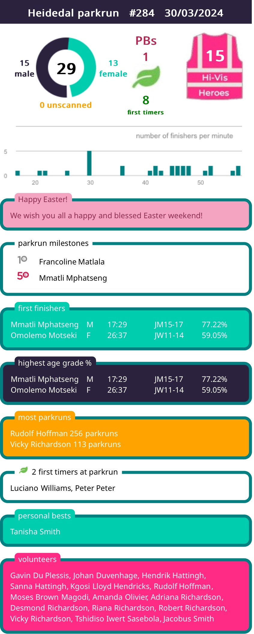 At-a-Glance – Heidedal parkrun #284 – 30 March 2024 | Heidedal parkrun