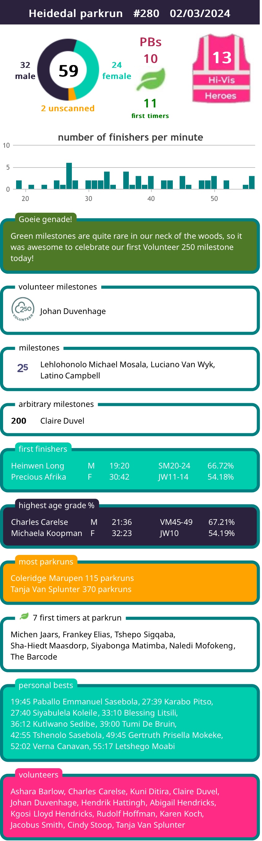 At a Glance – Heidedal parkrun Event #280 – 02 March 2024 | Heidedal ...