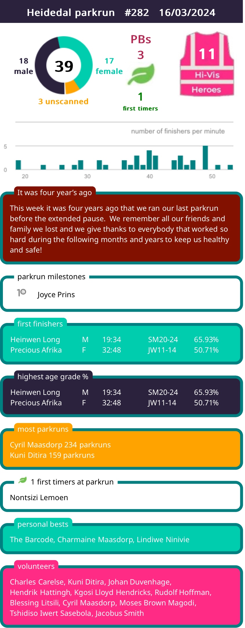 At a Glance – Heidedal parkrun Event #282 – 16 March 2024 | Heidedal ...