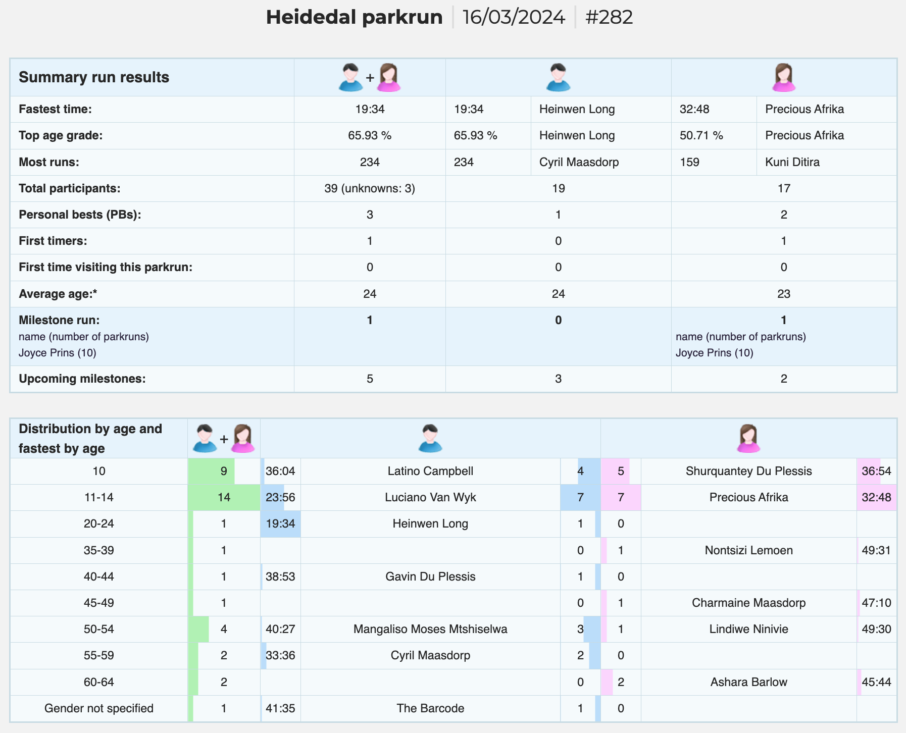 Event Report for Heidedal parkrun #282 – 16 March 2024 | Heidedal parkrun