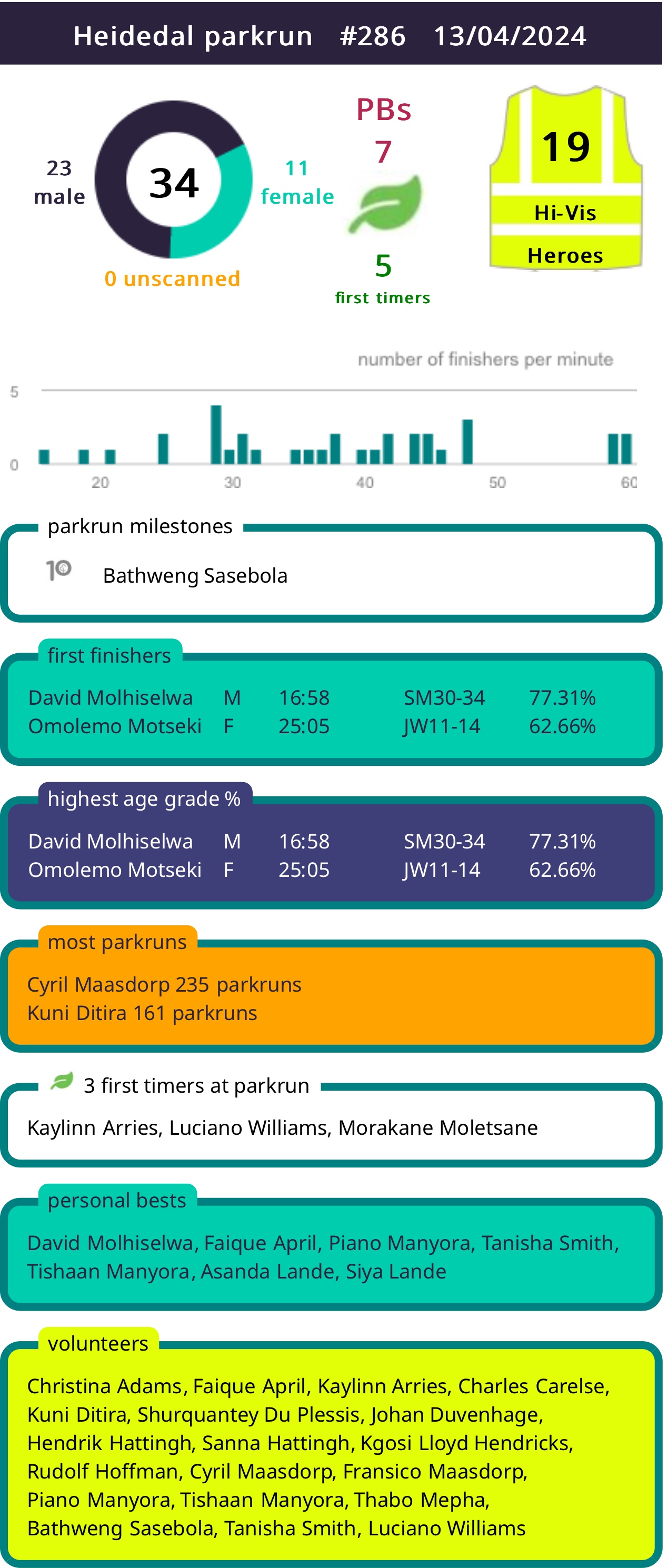 At-a-Glance – Heidedal parkrun #286 – 13 April 2024 | Heidedal parkrun