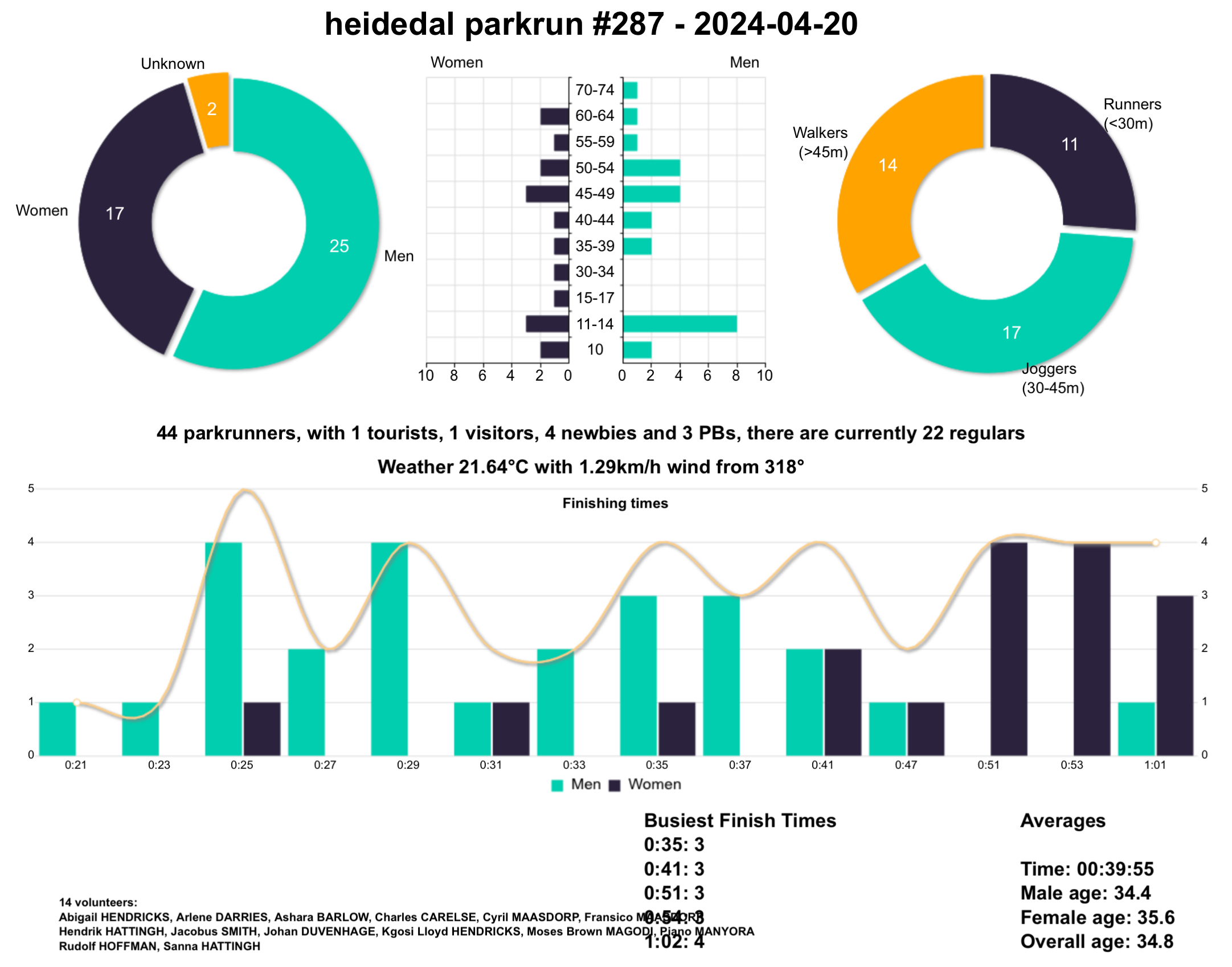 Event Report for Heidedal parkrun #287 – 20 April 2024 | Heidedal parkrun