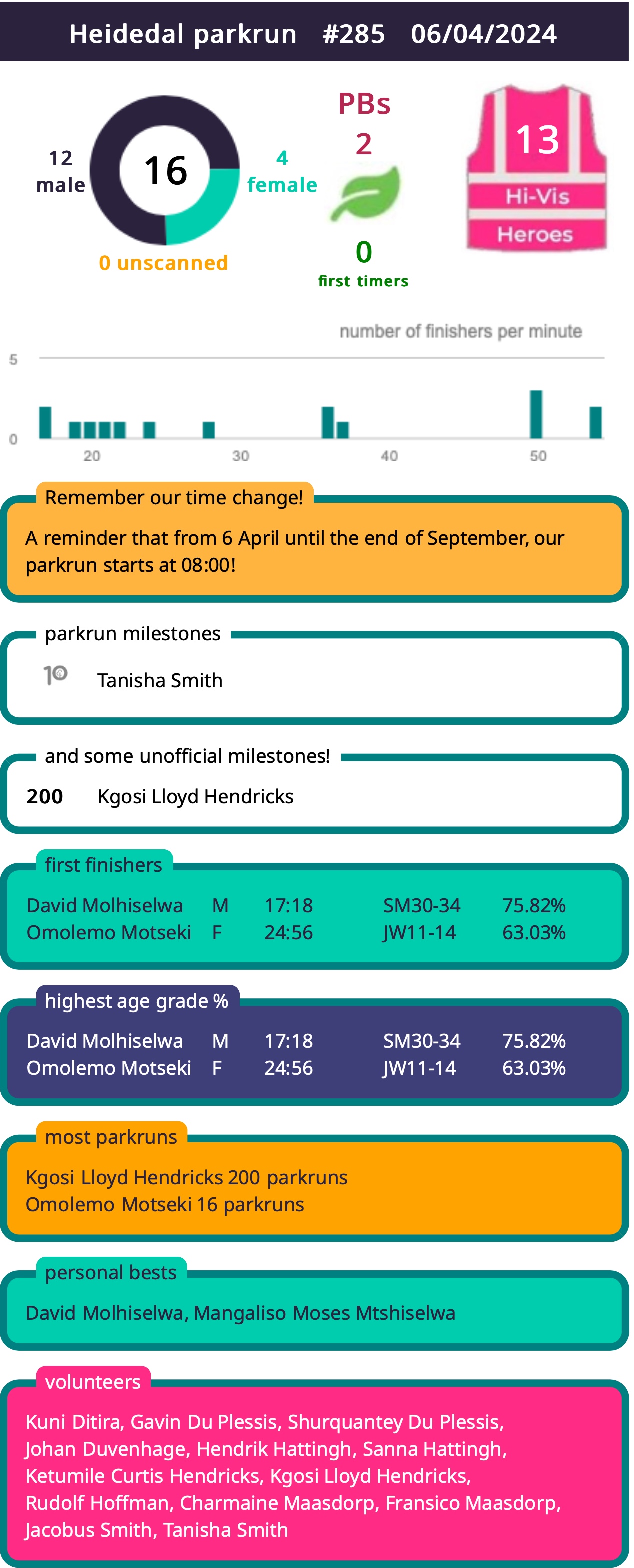 At-a-Glance – Heidedal parkrun #285 – 06 April 2024 | Heidedal parkrun