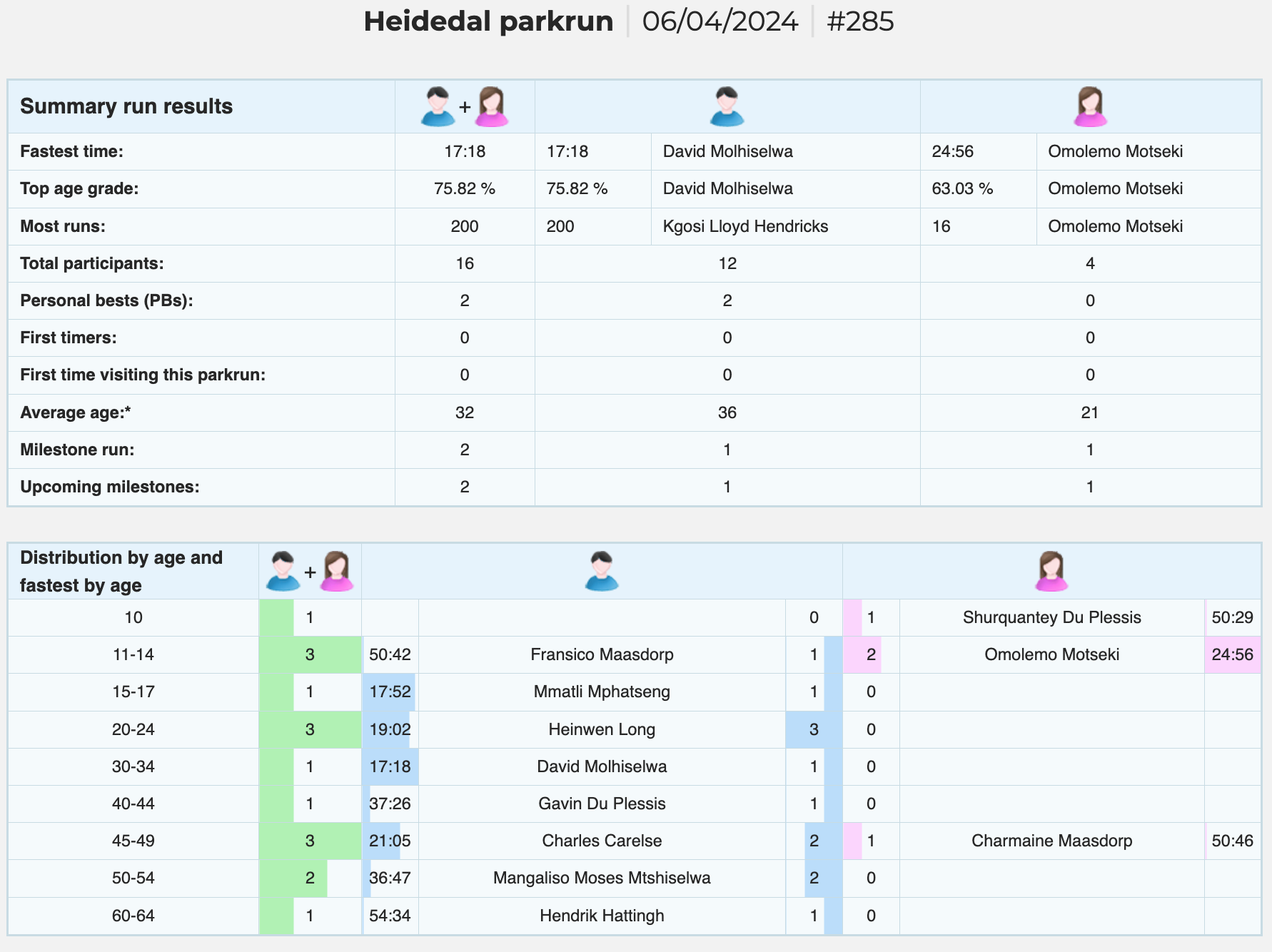Event Report for Heidedal parkrun #285 – 06 April 2024 | Heidedal parkrun