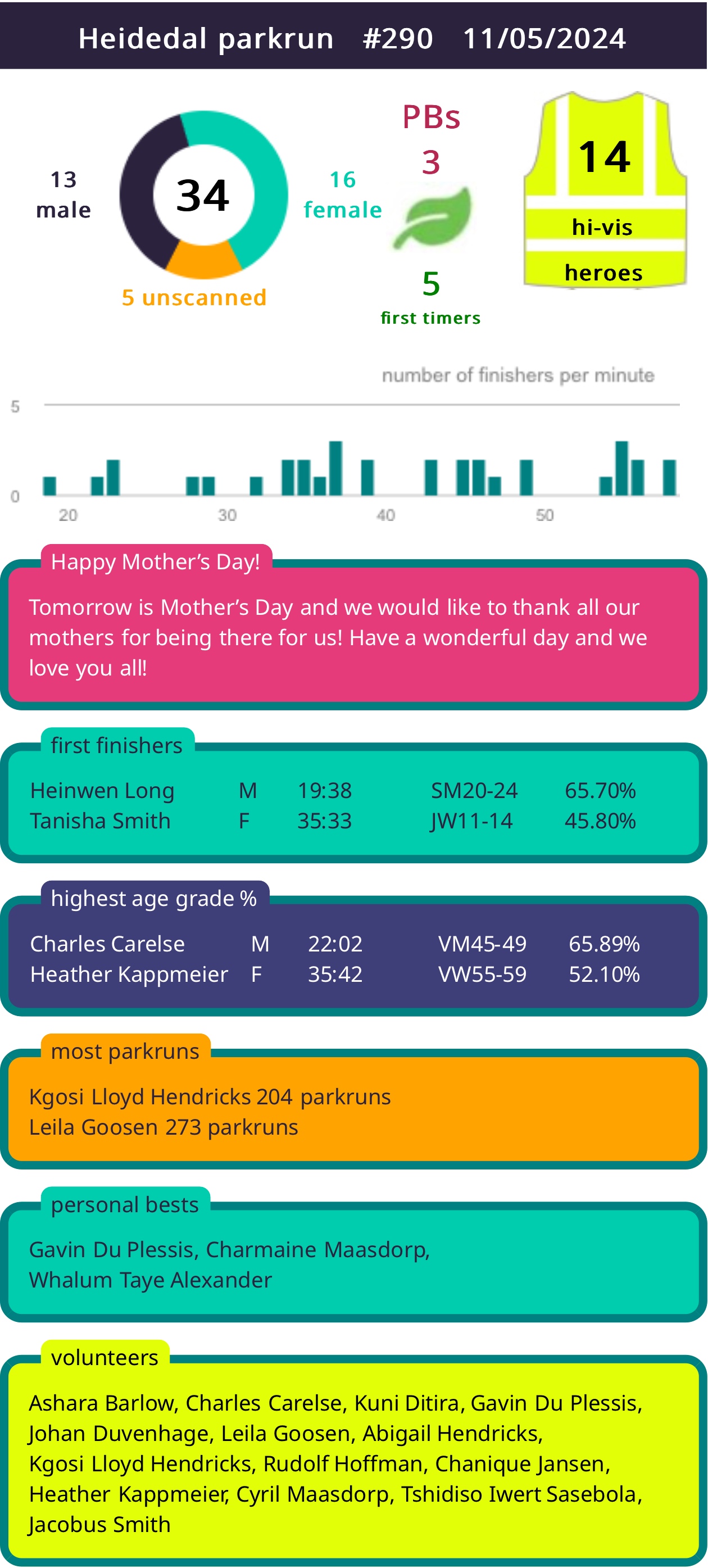 At-a-Glance – Heidedal parkrun #290 – 11 May 2024 | Heidedal parkrun