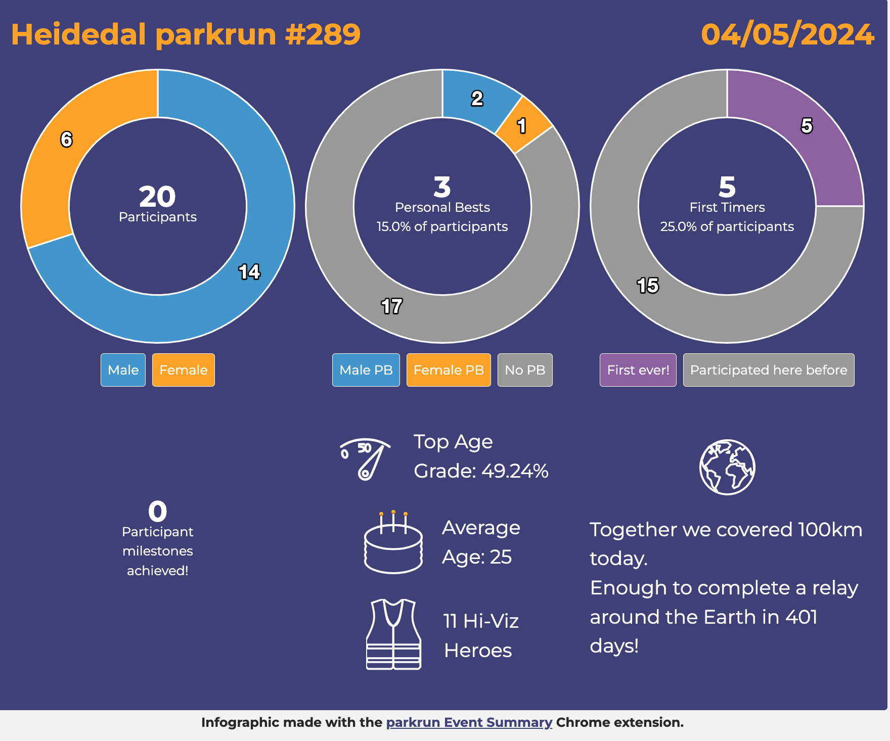 Event Report for Heidedal parkrun #289 – 04 May 2024 | Heidedal parkrun