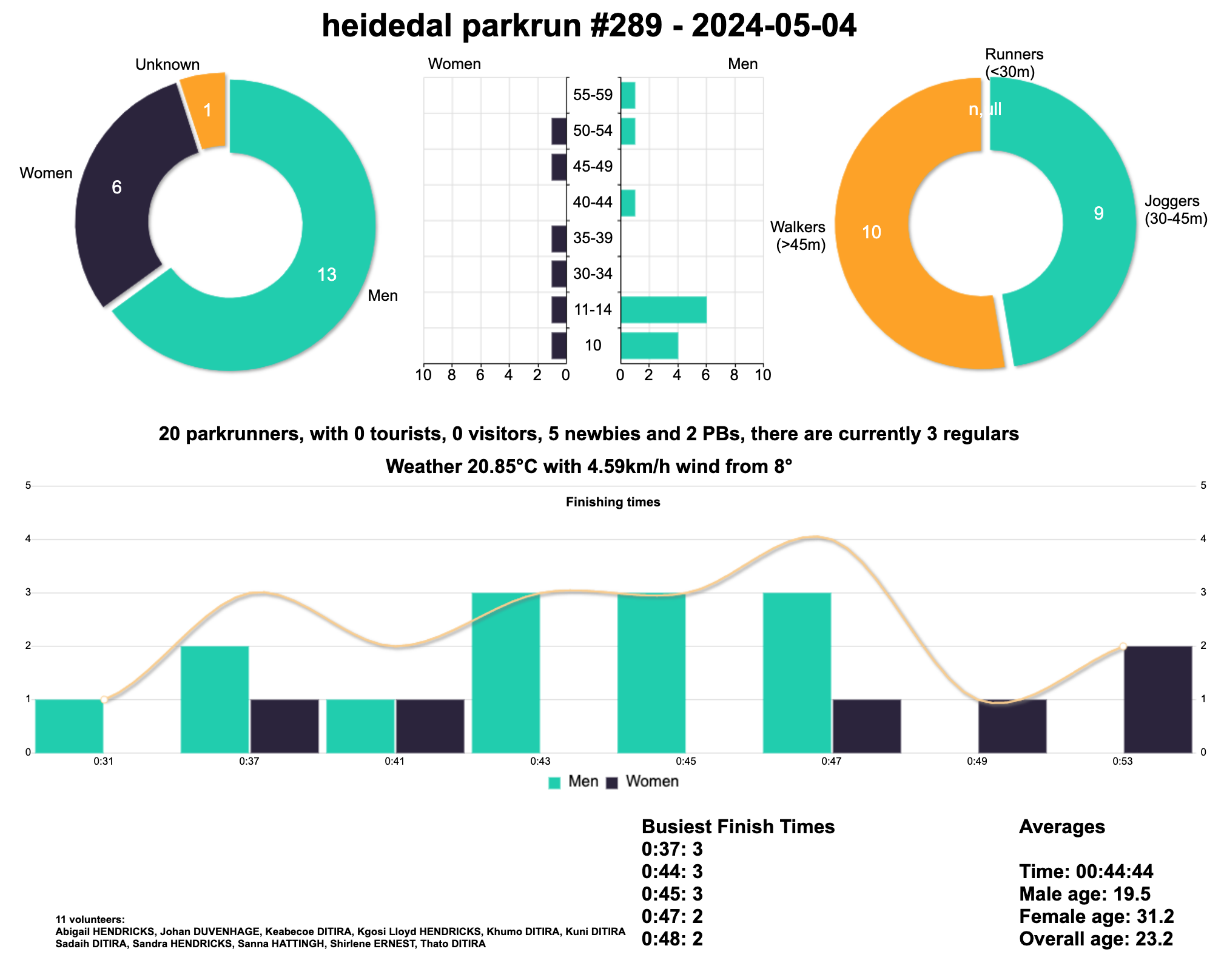 Event Report for Heidedal parkrun #289 – 04 May 2024 | Heidedal parkrun