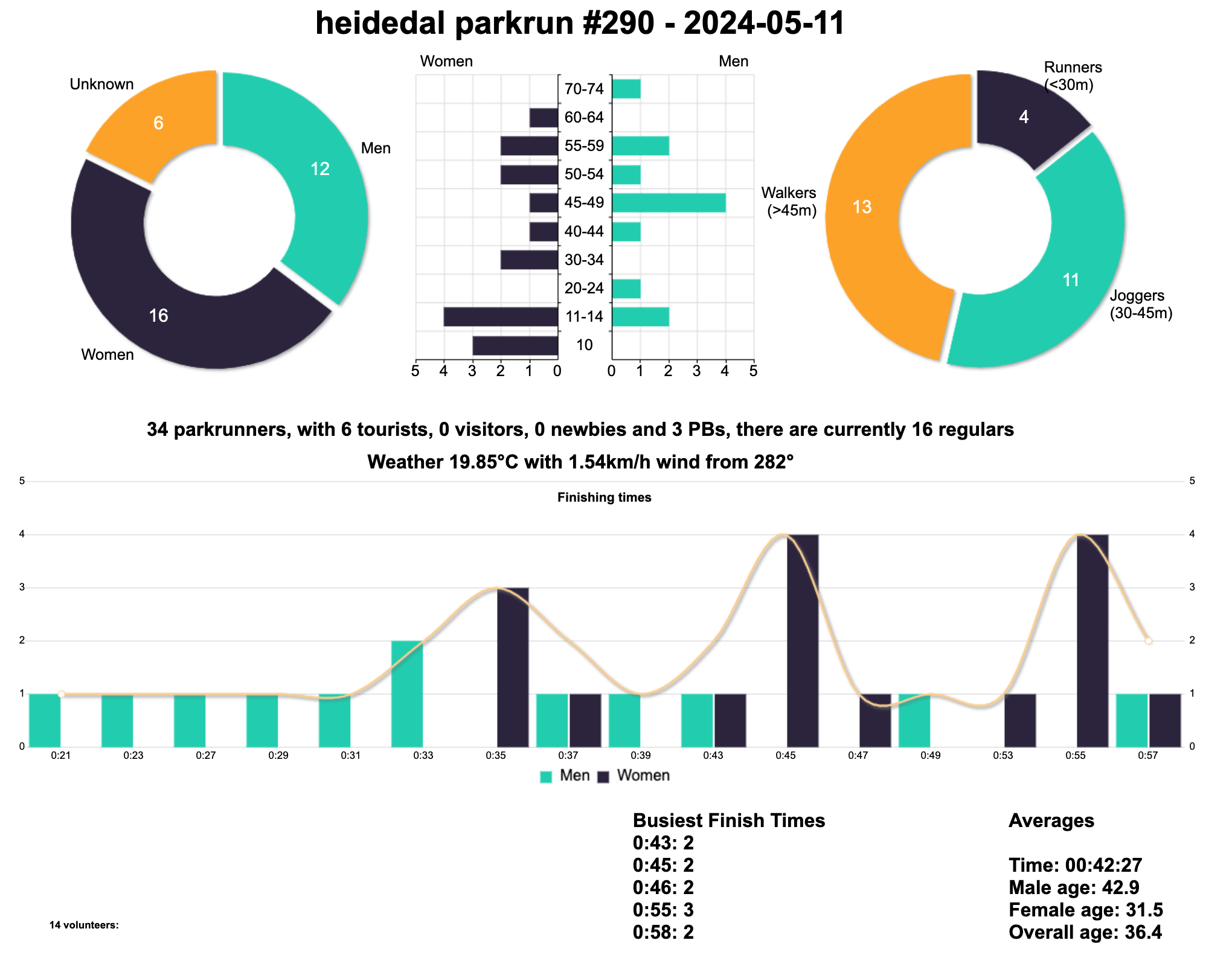 Event Report for Heidedal parkrun #290 – 11 May 2024 | Heidedal parkrun