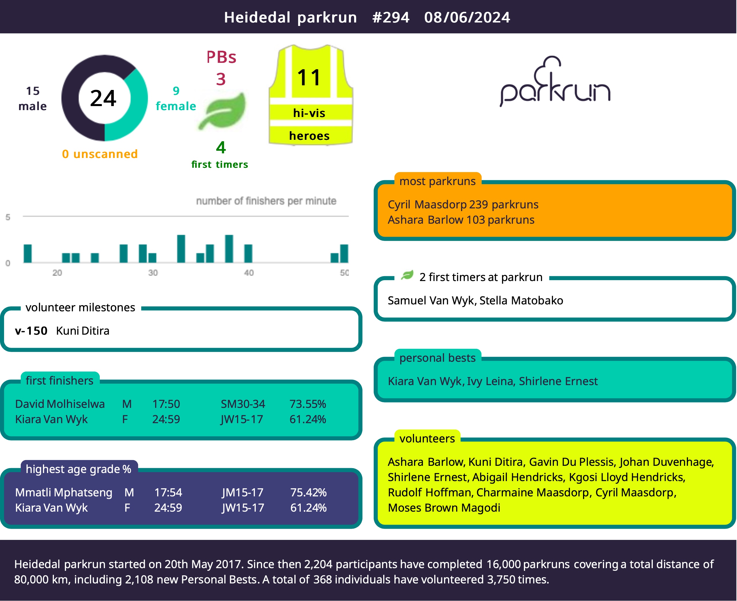 At-a-glance – Heidedal parkrun #294 – 08 June 2024 | Heidedal parkrun