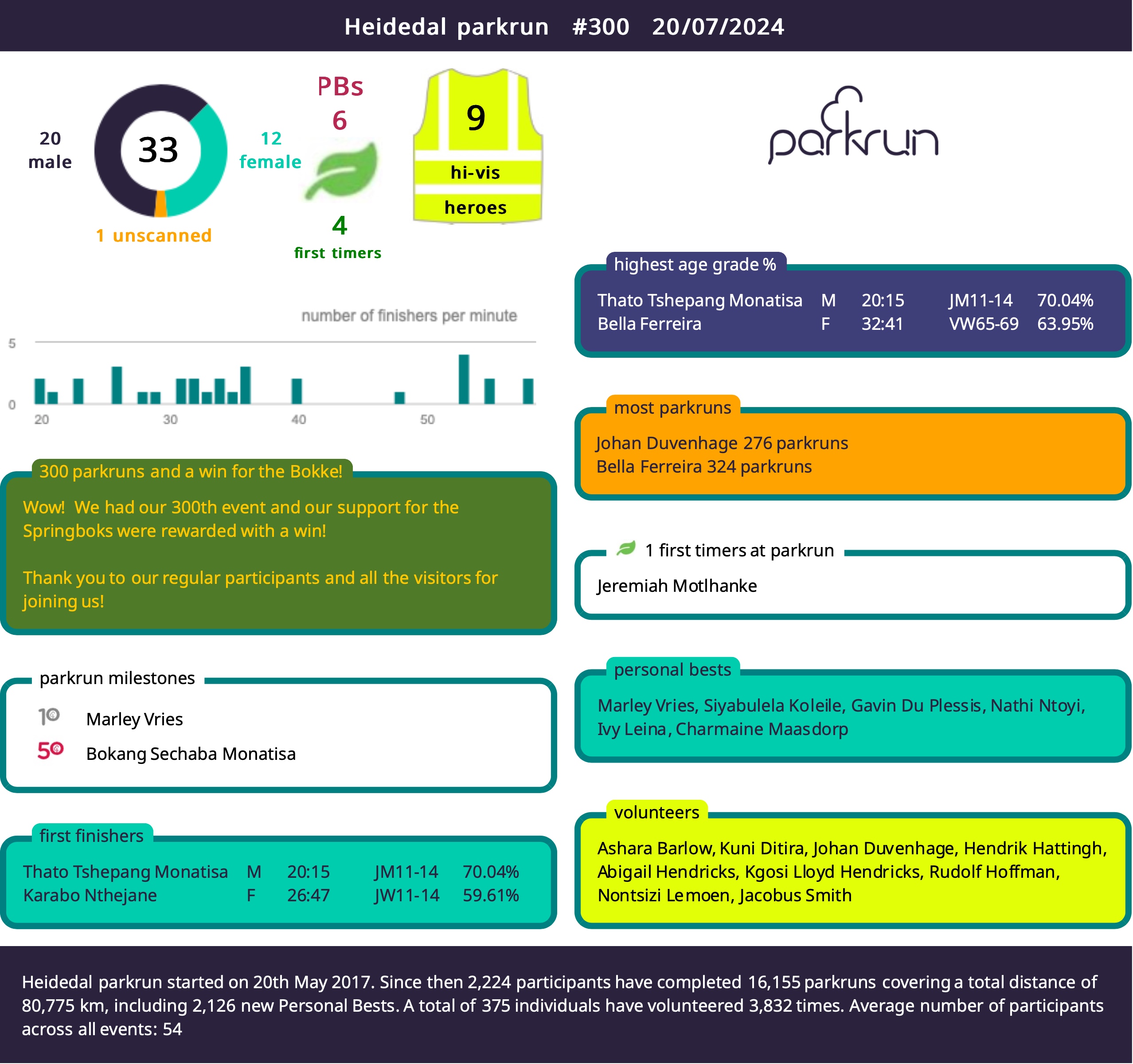 At-a-glance – Heidedal parkrun #300 – 20 July 2024 | Heidedal parkrun