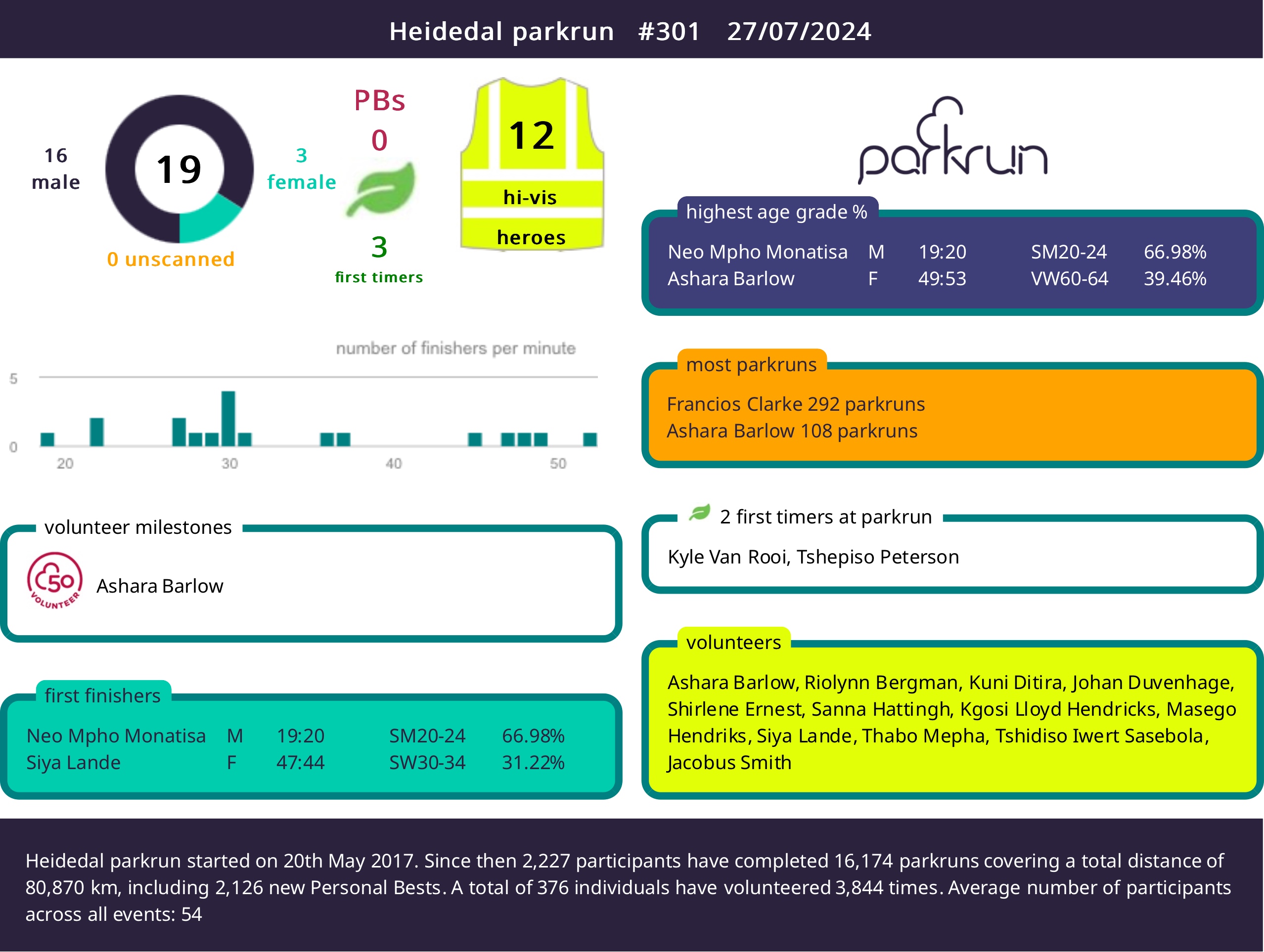 At-a-glance – Heidedal parkrun #301 – 27 July 2024 | Heidedal parkrun