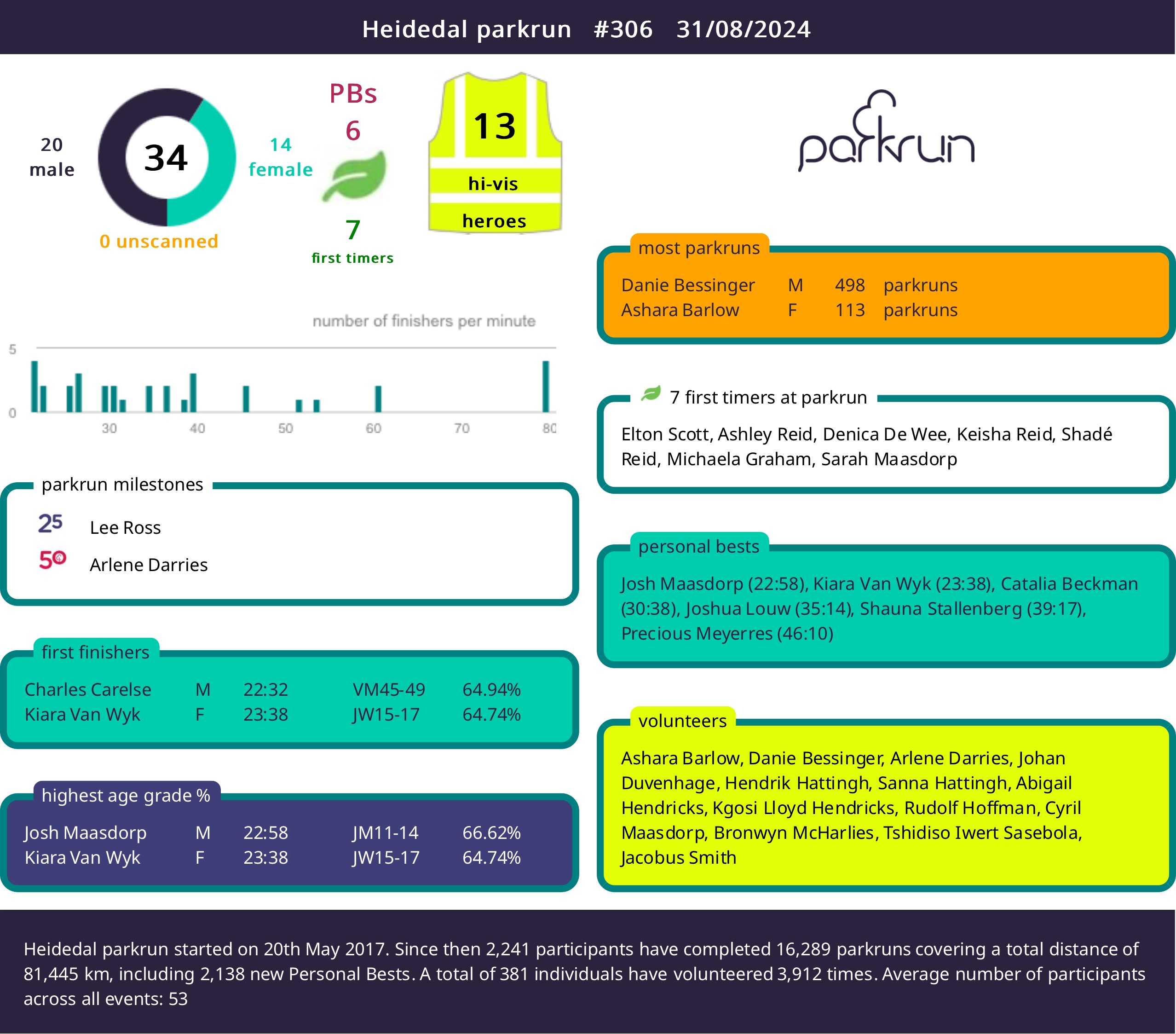 Event Report for Heidedal parkrun #306 – 31 August 2024 | Heidedal parkrun