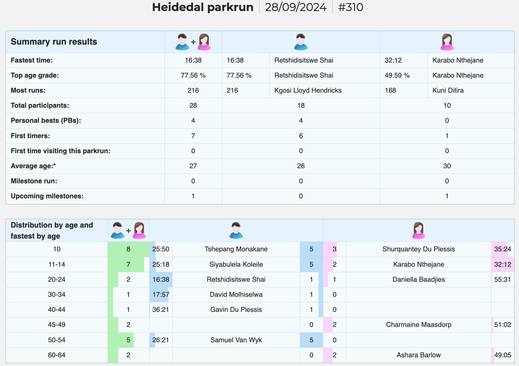 Event Report for Heidedal parkrun #310 – 28 September 2024 | Heidedal ...