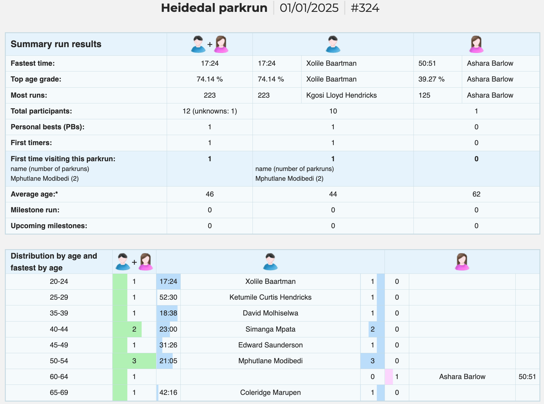 Event Report for Heidedal parkrun #324 – 1 January 2025 | Heidedal parkrun