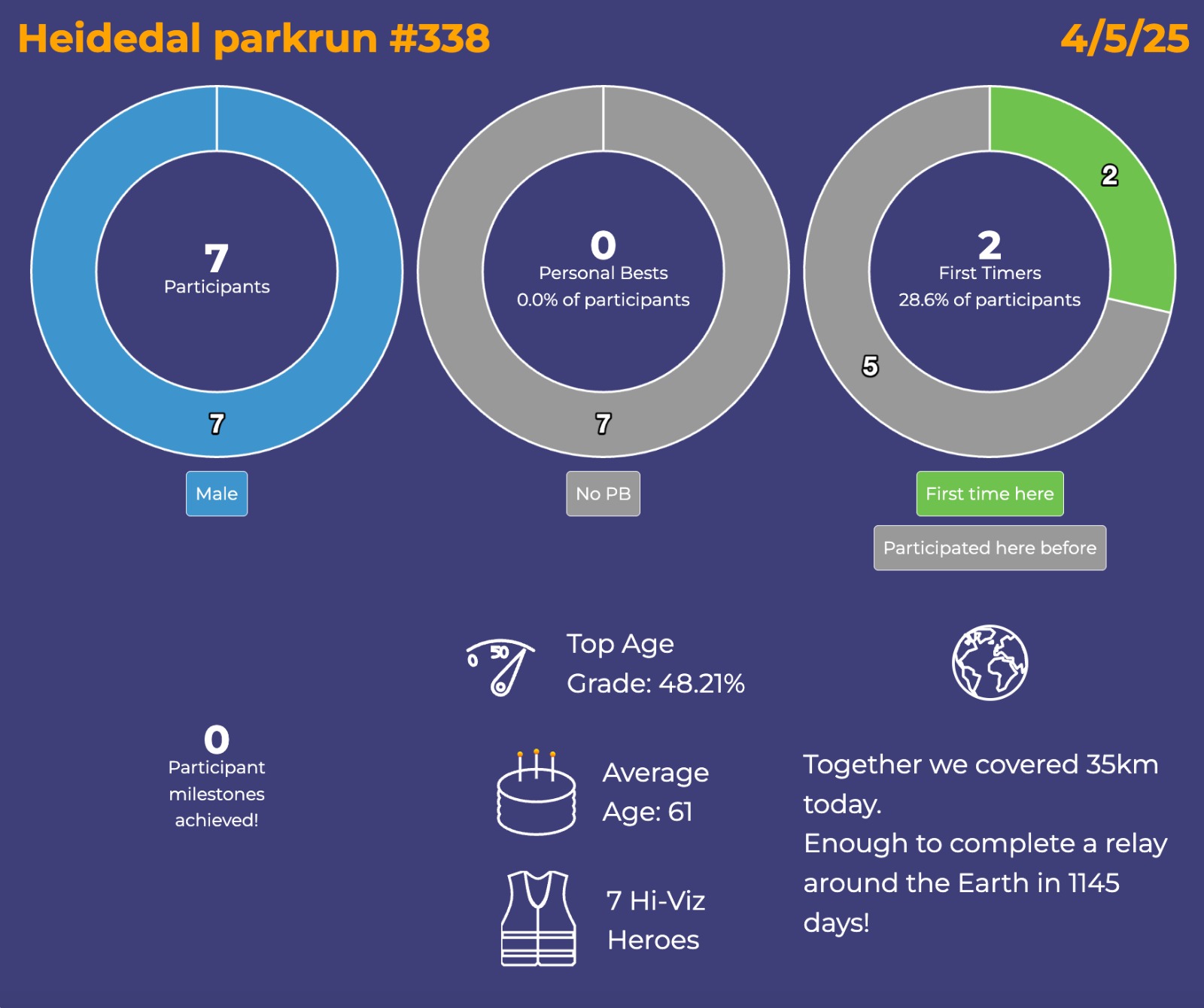 Event Report for Heidedal parkrun #338 – 5 April 2025 | Heidedal parkrun