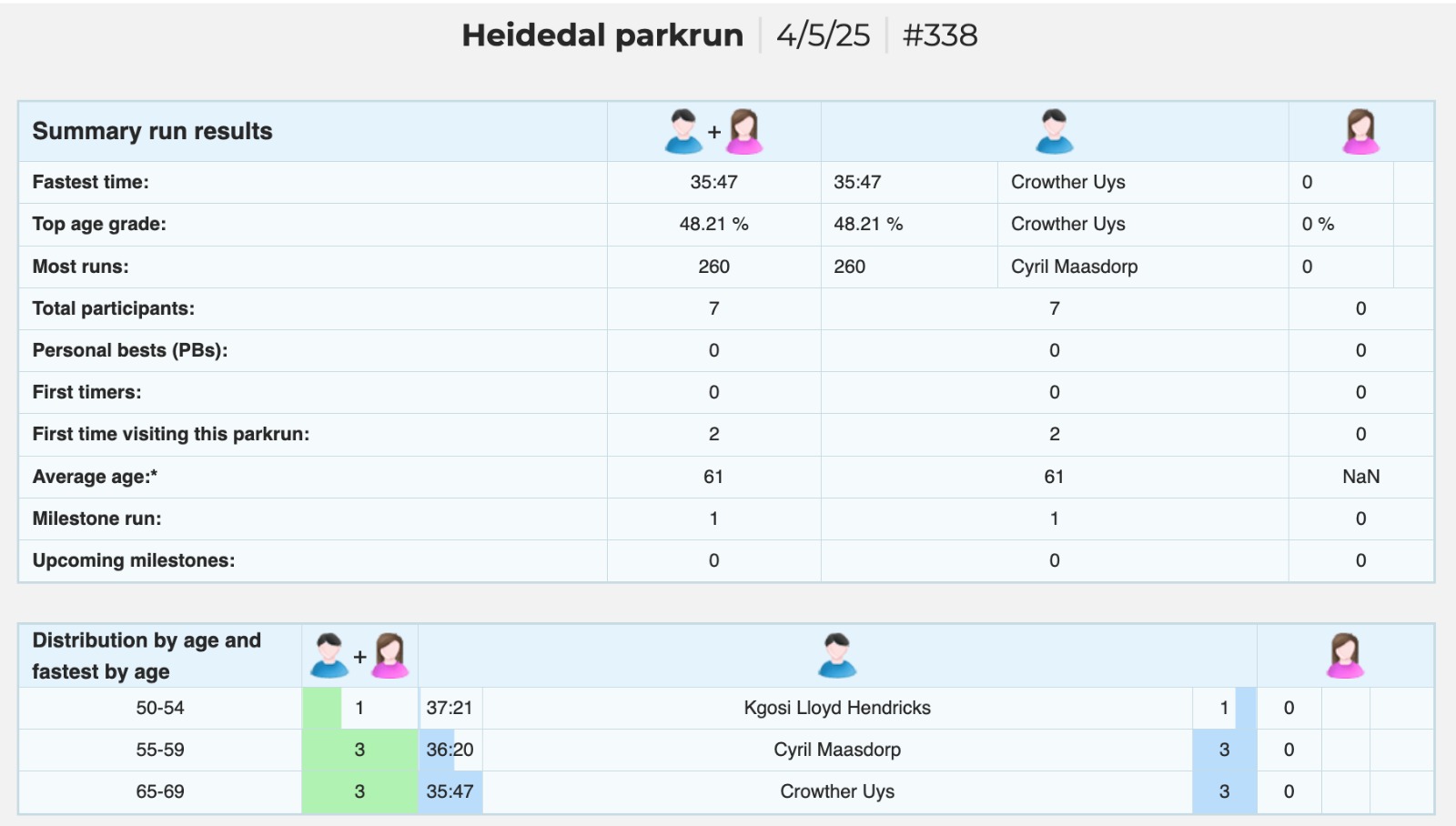 Event Report for Heidedal parkrun #338 – 5 April 2025 | Heidedal parkrun