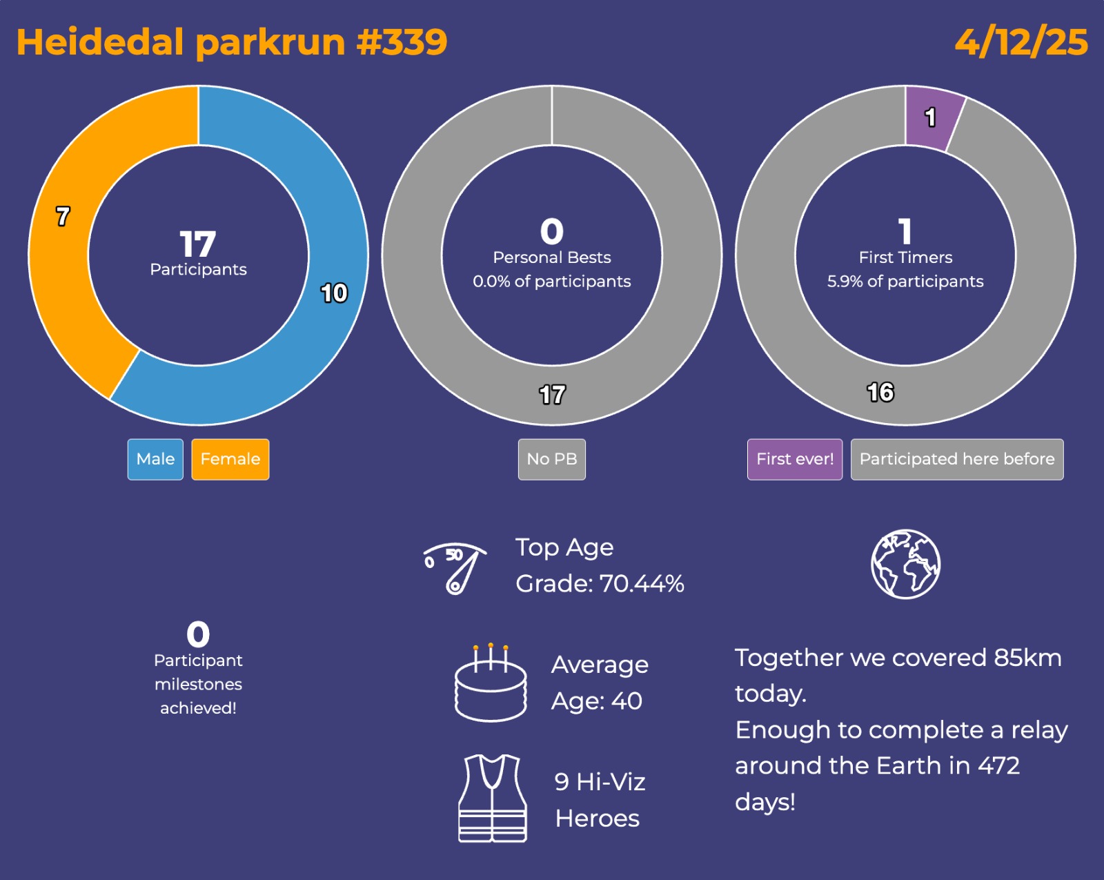 Event Report for Heidedal parkrun #339 – 12 April 2025 | Heidedal parkrun