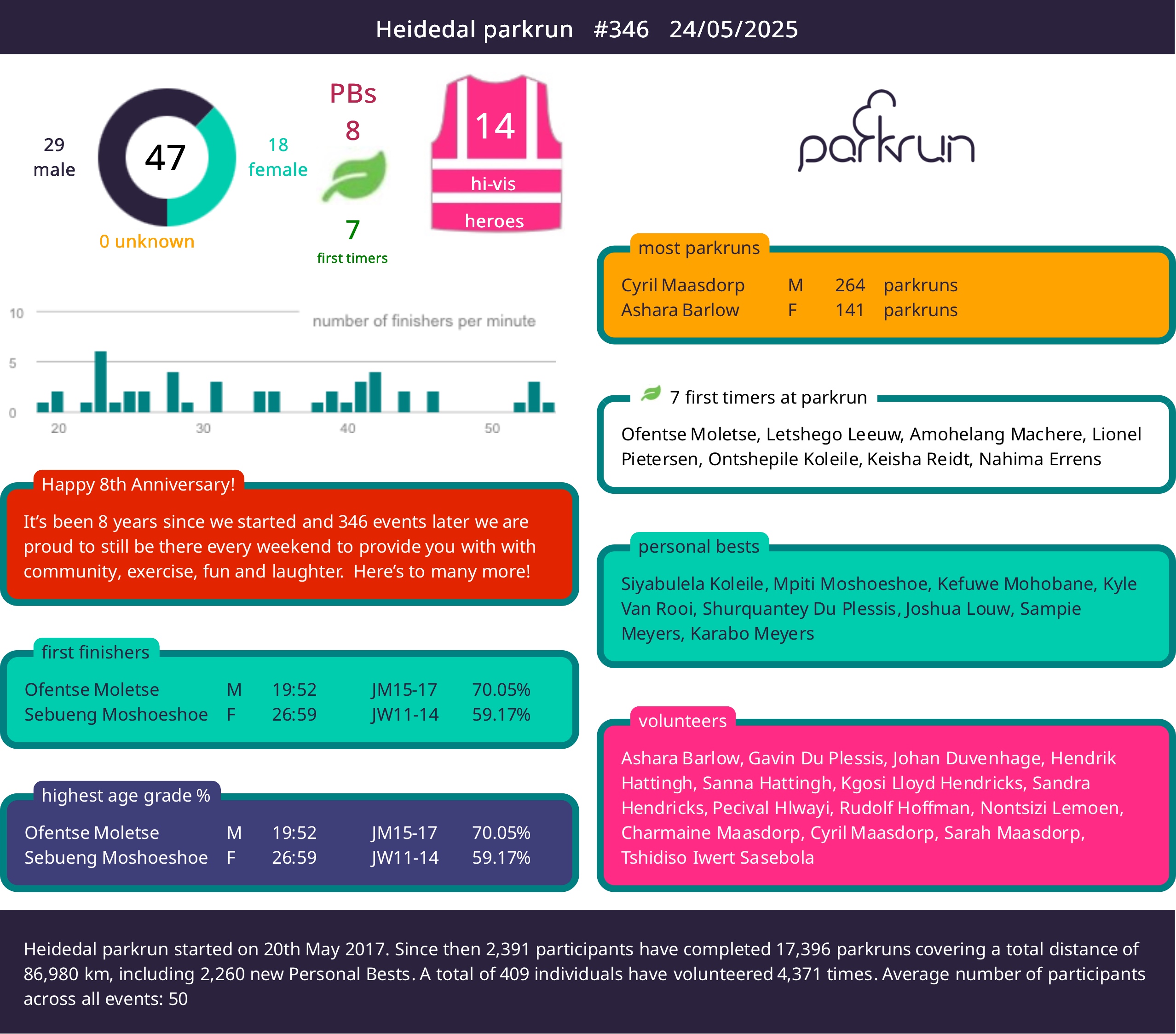 At-a-glance – Heidedal parkrun #346 – 24 May 2025 | Heidedal parkrun