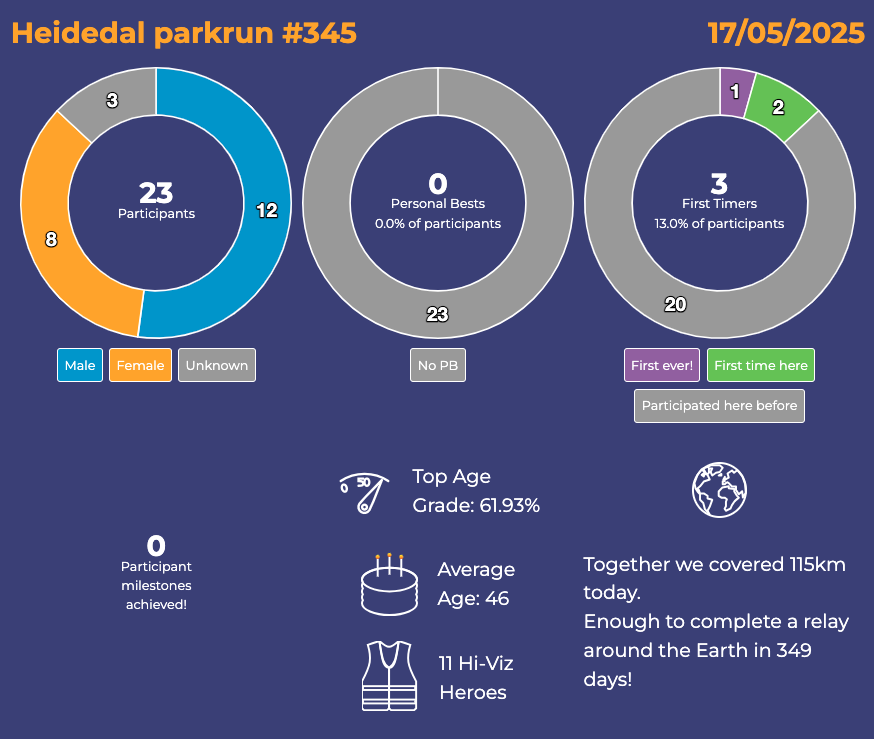Event Report for Heidedal parkrun #345 – 17 May 2025 | Heidedal parkrun